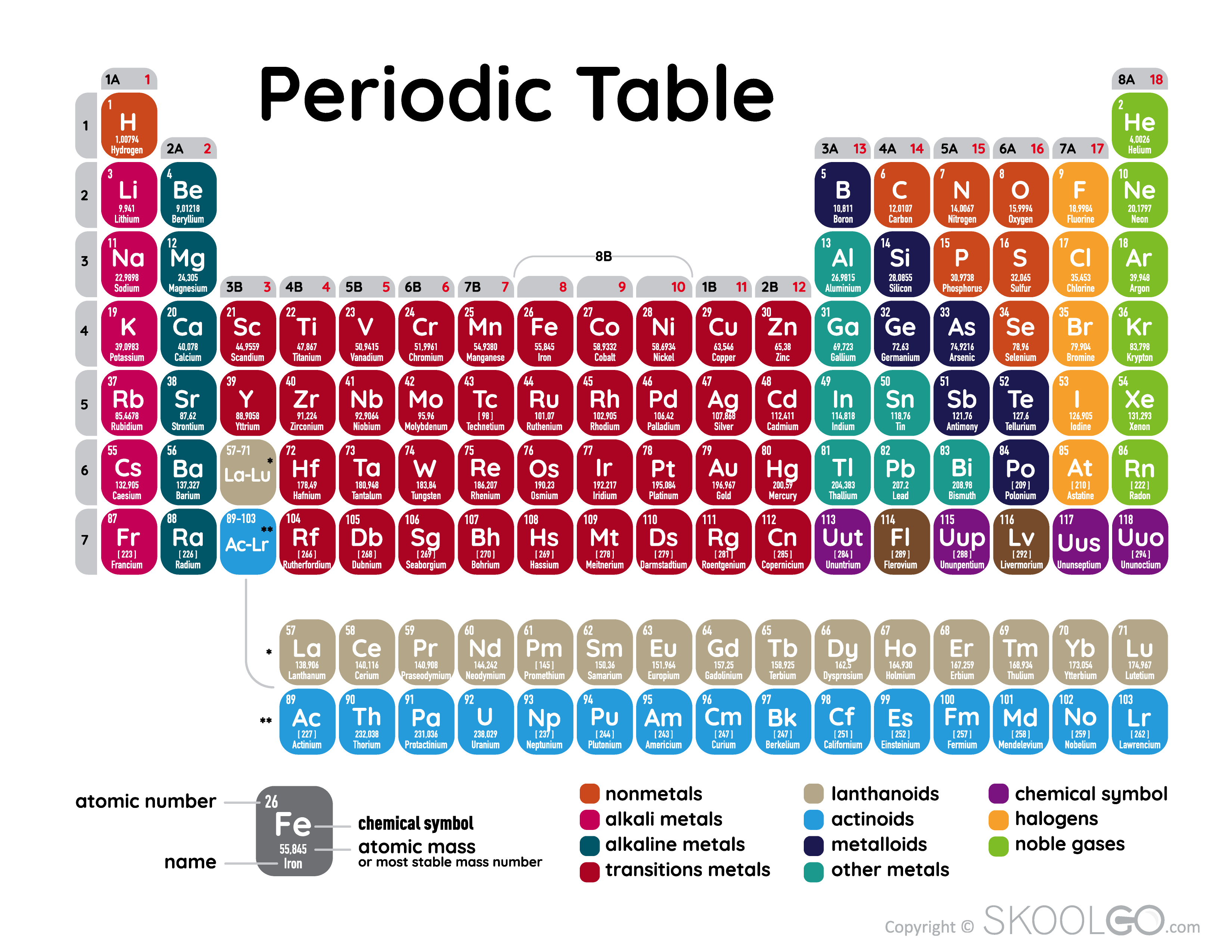 Periodic Table - Free Poster - SKOOLGO