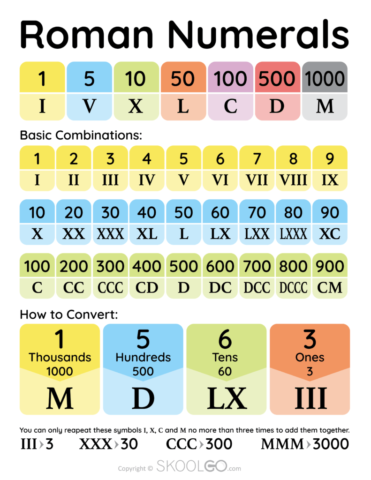 Roman Numerals - Free Poster - SKOOLGO